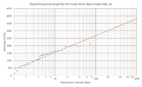 Solved Flooding You Will Be Using The Flood Frequency Graph Chegg Com