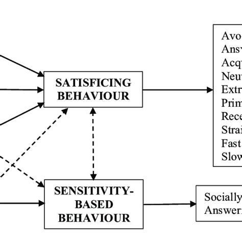 2 Overarching Literature Based Theoretical Framework Download Scientific Diagram