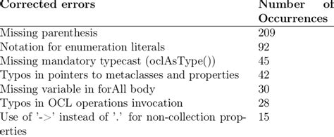 Corrected Errors In Ocl Invariants Download Scientific Diagram