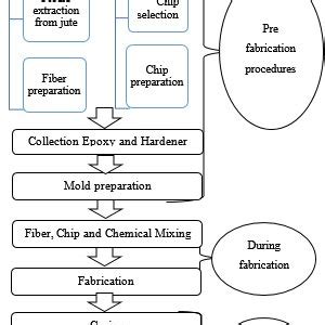 Fabrication Flow Chart