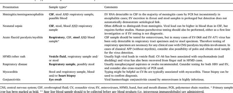 Table 1 From Recommendations For Enterovirus Diagnostics And Characterisation Within And Beyond