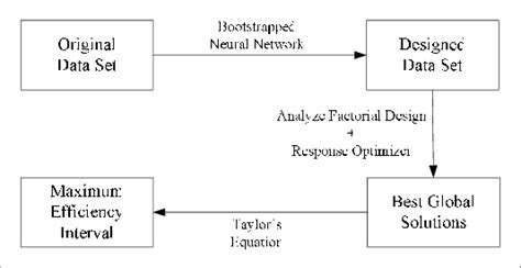 the three steps proposed optimization approach 3 1 the bootstrapped