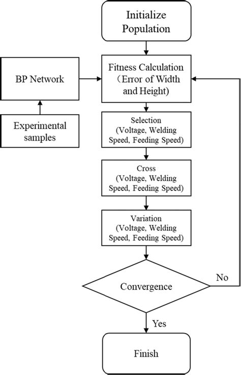 Reverse Algorithm Of Solving Process Parameters Download Scientific