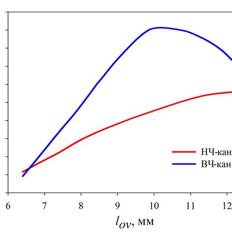 coupling coefficient k vs overlap area length l ov of the matching