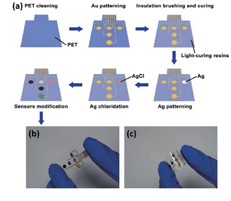 Figure From Multiparametric Flexible Sensor Arrays System For In Situ Immediate Diagnosis Of