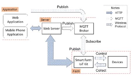 Our Smart Farm IoT Kit By Design Download Scientific Diagram