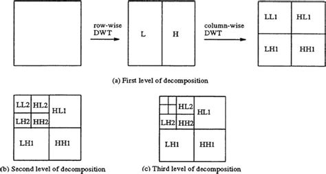 Three Levels Of Decomposition In Dwt 31 A First Level Of