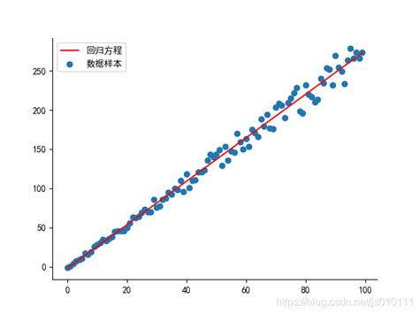 回归模型的python实现python回归模型 Csdn博客
