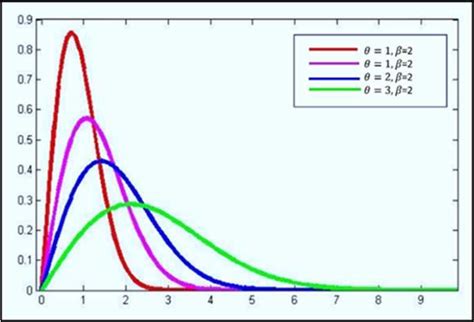 Weibull Density Plots for Varying β and θ Download Scientific Diagram