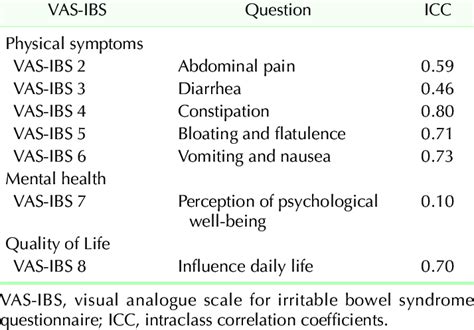 Test Retest Reliability Download Table