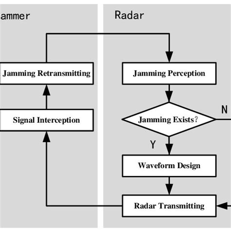 Pdf An Adaptive Transmitting Scheme For Interrupted Sampling Repeater