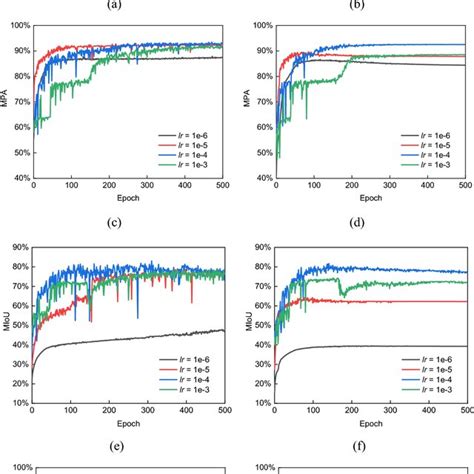 Metrics For Model Performance Over Epochs A Pa B Pa With Lrd C Mpa