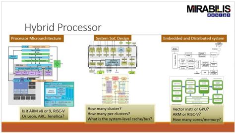 The Hybrid Processor Model Mirabilis Design