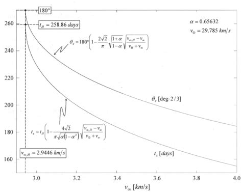 Orbital Mechanics Is There A Simple Relation Between Delta V And Travel Time Space