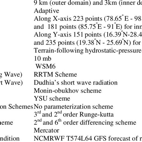 Overview Of The WRF Model Used In The Present Study Download Table