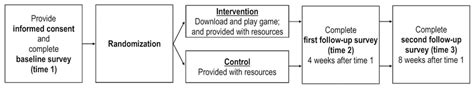 2 Arm Randomized Controlled Trial Design And Data Collection Schedule