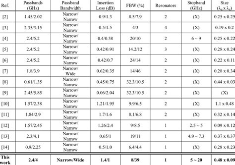 Performance Comparison Of This Work With Other Dual Band Bandpass