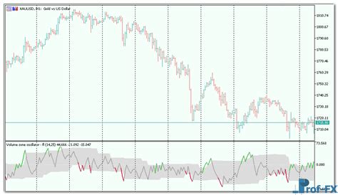 Free Download Volume Zone Oscillator Indicator For Metatrader 5 Prof Fx
