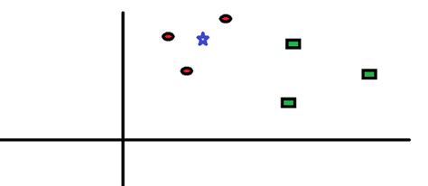 Machine Learning Knn Algorithm By Akshay Shah Medium