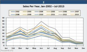 How To Create Cycle Plots In Excel To Chart Seasonal Sales Data ExcelUser