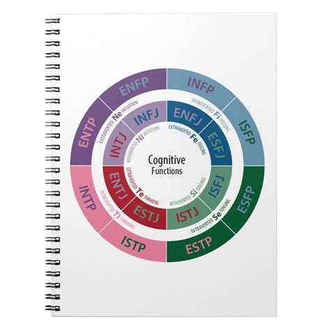 Mbti Personality Cognitive Function Chart Notebook Zazzle