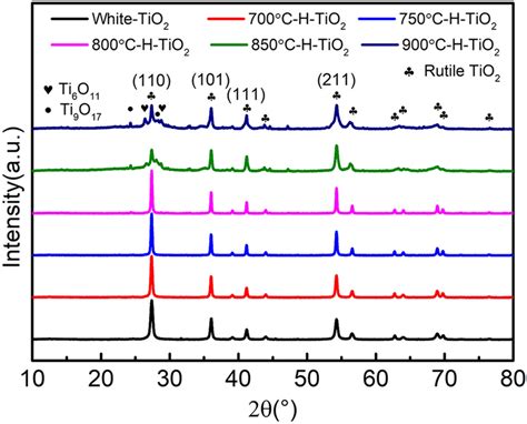 XRD Spectra Of White TiO2 And Black TiO2 Fabricated By Hydrogenating At Download Scientific