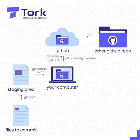 How Github Enables Collaborative Software Development The Tork Posted On The Topic Linkedin