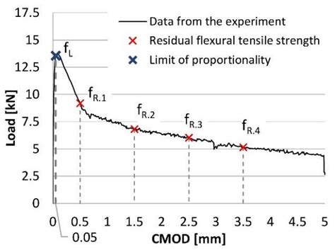 Determination Of The Flexural Strengths From The Load Cmod Relationship