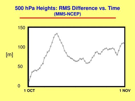 Development Of Inter Model Differences Ppt Download