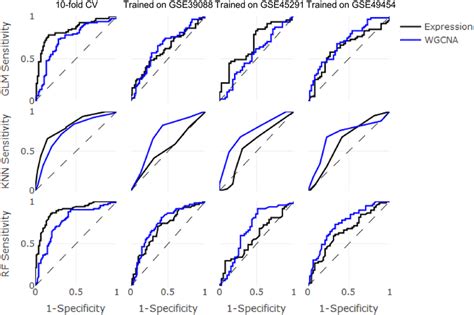 area under the roc curve of machine learning classifiers across three