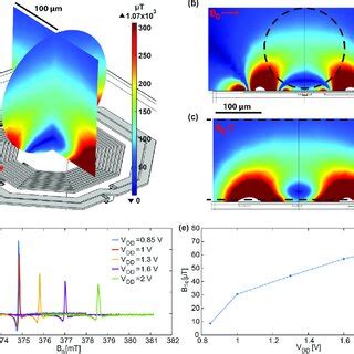 Simulations And Experiments For Characterization Of The Microwave