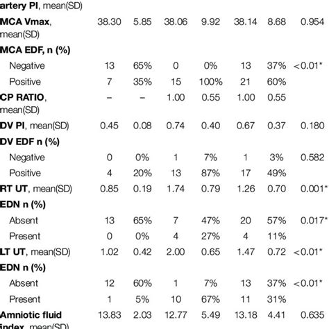 Comparison Of Patients Demographics Between Control And Iugr Groups Download Table