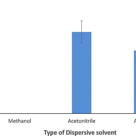 Optimization Of Extraction Solvent Type In Dllme Method For