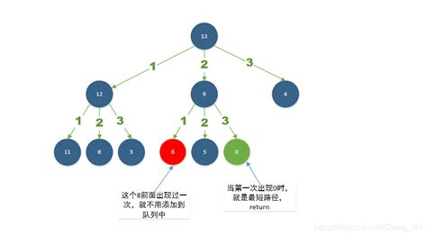 给定正整数 N，找到若干个完全平方数（比如 1 4 9 16 ）使得它们的和等于 N。你需要让组成和的完全平方数的个数最少。c