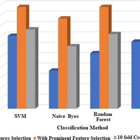roc curve for random forest naïve bayes svm and k nn classifier