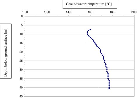 7 Groundwater Temperature Profile Over The Depth Measured On 18 05 2004 Download Scientific