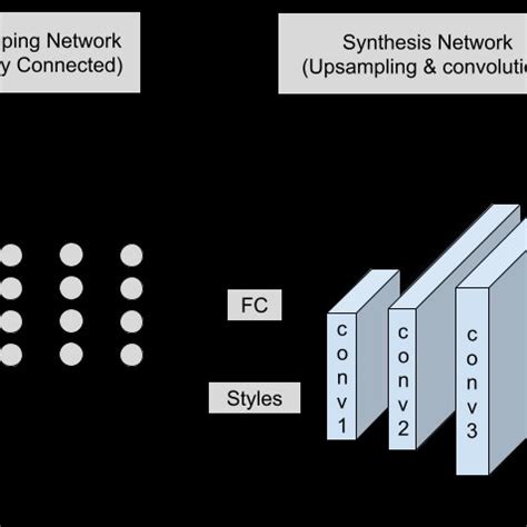 General Architecture Of The StyleGAN2 Generator It Consists Of Mapping Download Scientific