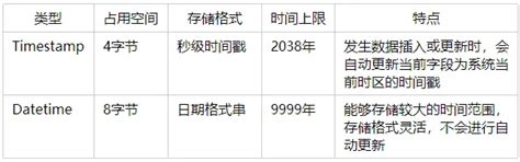 设计 mysql的timestamp和datetime的字节占用之争 mysql timestamp类型为什么不用无符号整型 csdn博客