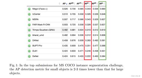 论文阅读 Augmentation For Small Object Detection Csdn博客