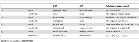 Relationship Of Terms In PCA SFA And Admixture Based Models Download Table