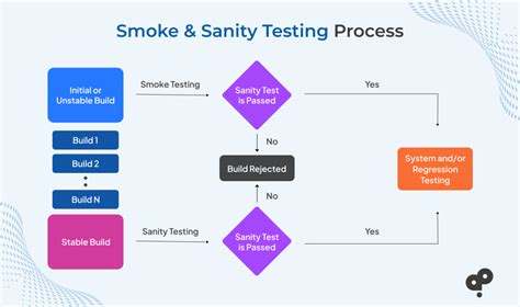 Smoke Testing Vs Sanity Testing What Are The Differences