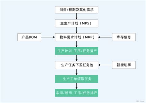 一文详解：生产计划和排产管理怎么做？生产计划与排产管理 Csdn博客