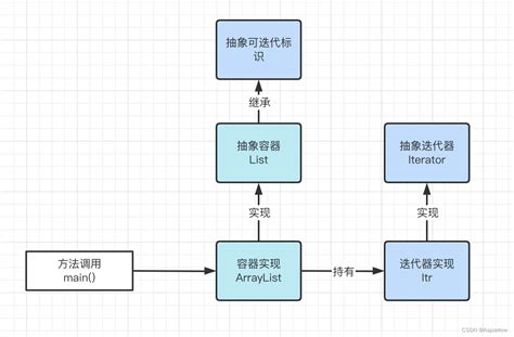 Java设计模式第八章迭代器模式iterator Patternjava 8迭代器模式 Csdn博客
