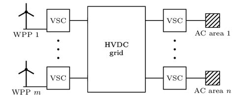 Multi Terminal Hvdc Network Connecting Ac Areas And Wpps Download Scientific Diagram