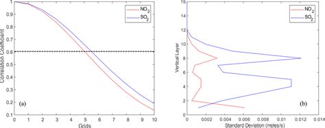 A Horizontal Correlation Coefficients With Increasing Grid Distance