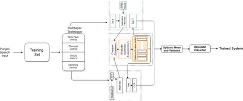 Parallel Multitaper Pca Integrated Gfcc And Mfcc Feature Extraction Download Scientific
