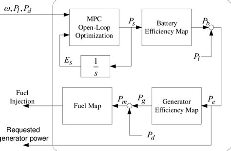 MPC controller implementation using prediction information of ω P l Download Scientific