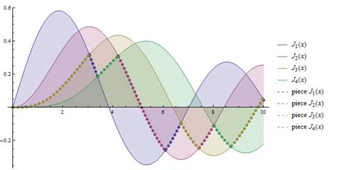 Plotting Plot The Minimum Of A List Of Functions Mathematica Stack Exchange