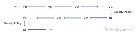 策略迭代policy Iteration值迭代value Iteration 知乎