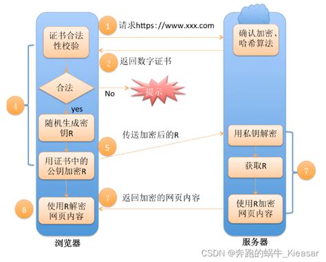 密码学基础（三）——数字签名与证书密码学ca和 Ia Csdn博客